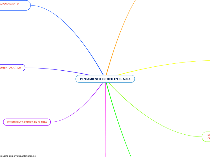 PENSAMIENTO CRITICO EN EL AULA - Mind Map PENSAMIENTO CRITICO EN EL AULA - Mind Map
